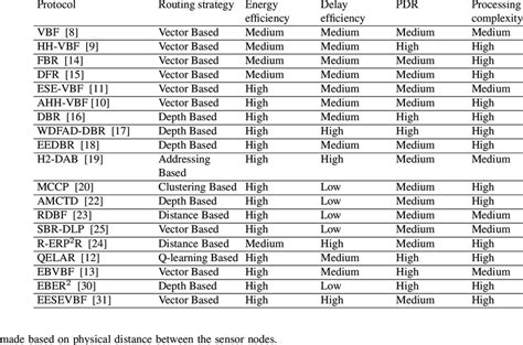 Summary Of Routing Protocols For Uwsns Download Scientific Diagram