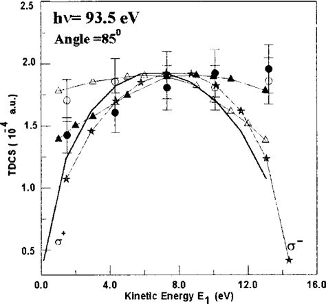 Triple Differential Cross Section Tdcs For Double Photoionization Of He