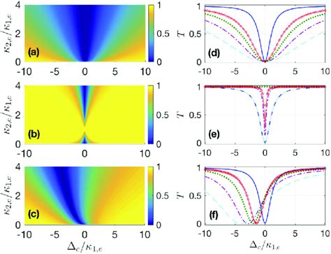 Pseudo Color Maps Of Transmission Rate T Versus Detuning ∆ C And
