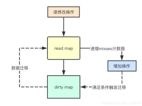 golang map实现原理及源码分析 golang教程网