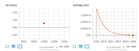 Tensorflow How I Get Accurcy Graph Not Dot Like Loss Graph In Tensorboard Stack Overflow