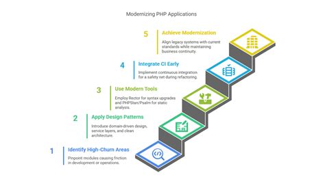 Evaluating Php In 2025 Powerhouse For Modern Web Development Accesto Blog