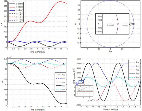 The Relative Orbit Tracking Error Of The Uncontrolled System Top