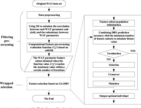 Figure 2 From Hybrid Feature Selection For Wafer Acceptance Test