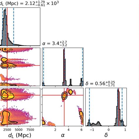 Chirp Mass Mass Ratio And M −1 Pv Posterior Distributions For
