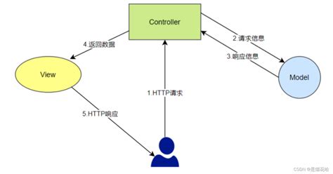 快速入门springmvc 学习springmvc学习 Csdn博客