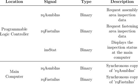 List Of Trigger Signals Communicating Between Visual Sensors