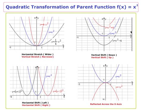 Quadratic Transformation