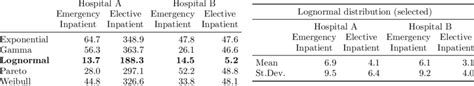 Anderson Darling Test Statistic A 2 Mean And Standard Deviation For Download Scientific