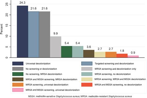 Heterogeneity In Preoperative Staphylococcus Aureus Screening And Decolonization Strategies