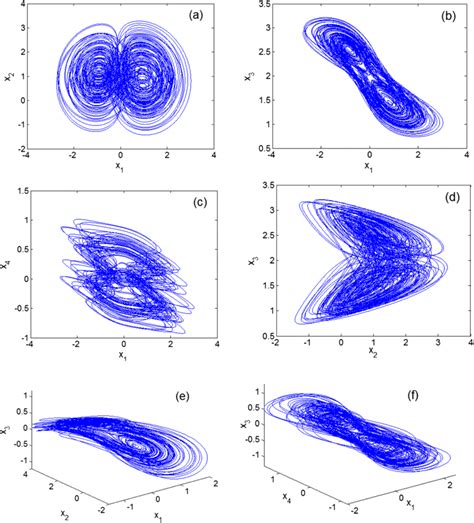 phase diagrams of the hyperchaotic attractor on different planes of