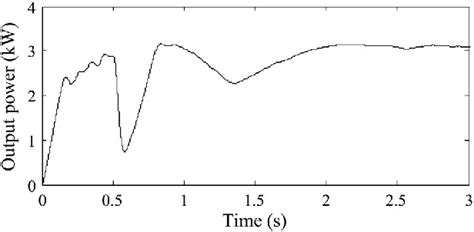 Figure 5 From Nonlinear Current Control Scheme For A Single Phase Grid Connected Photovoltaic