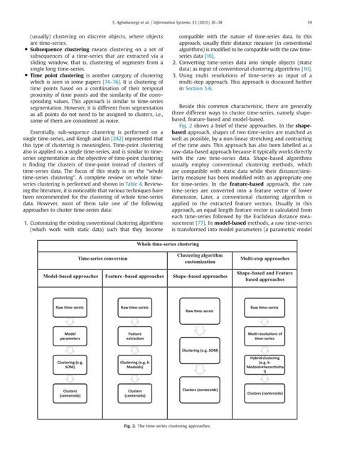 Pdf Time Series Clustering A Decade Reviewtime Series Clustering