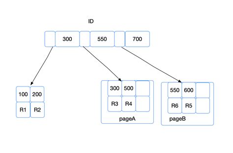 Mysql 表空间优化 Xingxing Web Developer From Somewhere