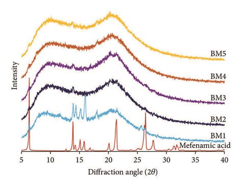 Xrd Patterns Of Pure Mefenamic Acid And Matrix Type Transdermal Patches Download Scientific