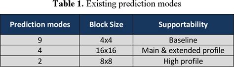 Table 1 From Multi Mode Schema For An Efficient Intra Frame Prediction