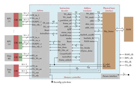 Architecture Of The Memory Controller Download Scientific Diagram