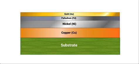 Types Of Pcb Surface Finish And Comparison