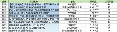 B站热门视频分析知识区Top10视频 知乎
