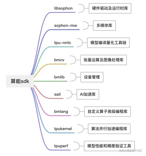 极智ai 算能sdk架构当你了解完算能的产品矩阵、sdk和实际设备的性能后，你可能也会相信他会在国产ai硬件中扮演一 掘金