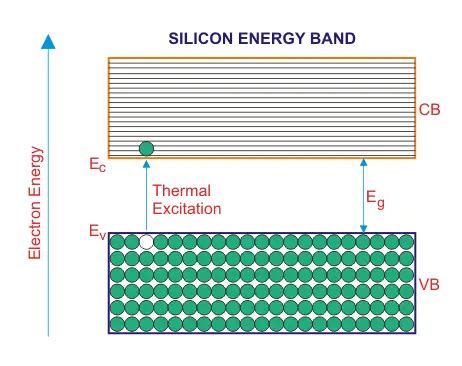 Theory Of Semiconductor