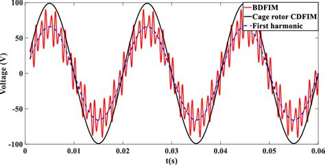 the induced voltage in the power machine of bdfim and the cage rotor