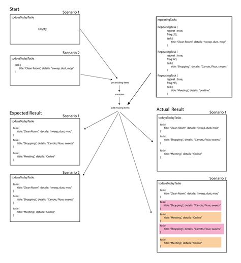 Android Comparing Lists With Different Types For Duplicates Returns