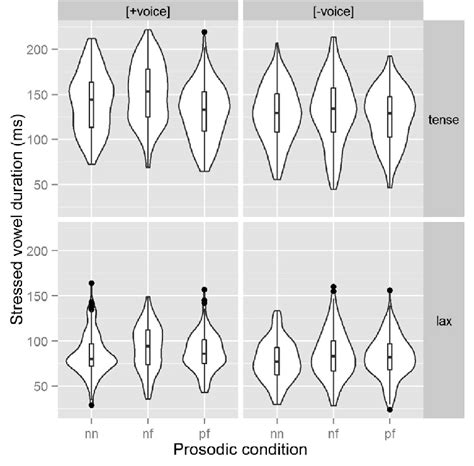 Stressed Vowel Duration For Ssbe By Prosodic Condition Tenseness And