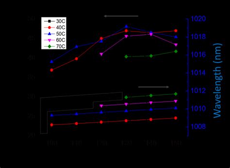 Smsr And Wavelength Shift Under Different Temperature Discussion