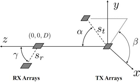 Figure 2 From Design And Analysis Of Los Mimo Systems With Uniform