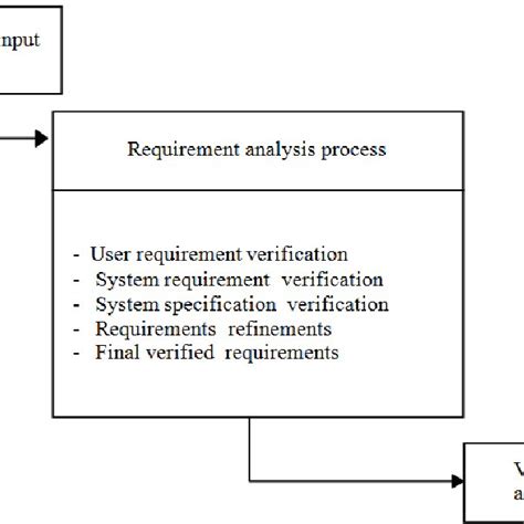 Analysis Based On Verification And Validation Download Scientific Diagram