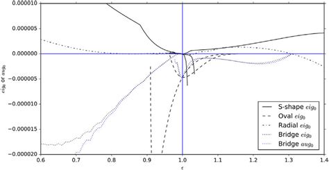 Lowest Eigenvalues Of M Eig 0 And M þ Aug 0 As A Function Of ε