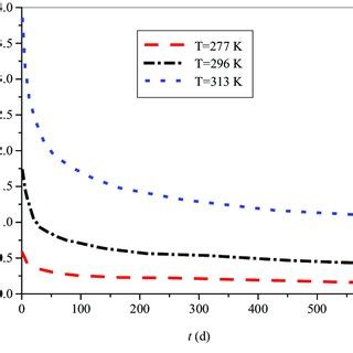 Effects Of Time And Temperature On Diffusion Coefficient Of Chloride T Download Scientific