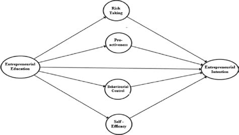 Proposed Path Model And Hypothesized Relationships Download