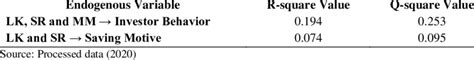 Last Iteration Of Adjusted R Square Value And Q Square Value Download