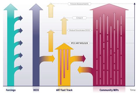 Cmip Phase 7 Cmip7 Coupled Model Intercomparison Project