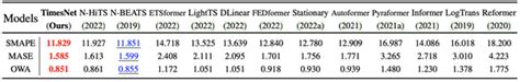 Iclr2023 Timesnet 时序基础模型，预测、填补、分类等五大任务领先 知乎