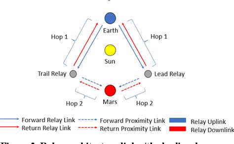 Figure 1 From Deep Space Relay Architecture For Communications And Navigation Semantic Scholar