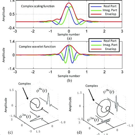A Envelope Of The Complex Scaling Function B Envelope Of The Download Scientific Diagram