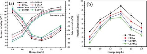 Effect Of Dosage On A Residual Turbidity And Zeta Potential And B