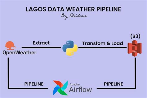 lagos weather data pipeline using apache airflow by chideraozigbo