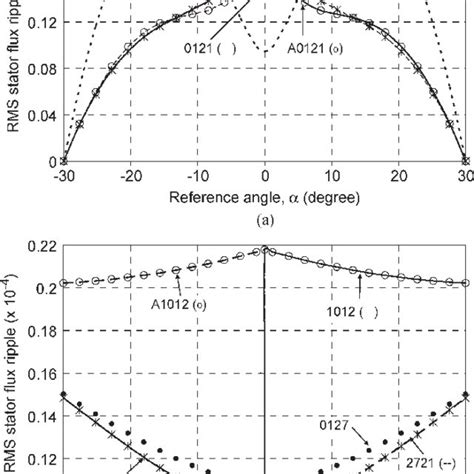 modulation waveforms of some popular existing dpwm methods a b