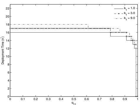 Optimal Deployment Times For The Linear Utility Function Download