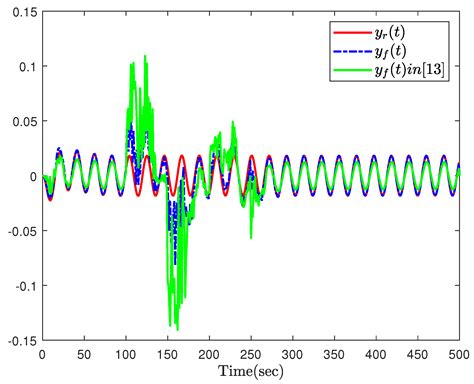 Adaptive Fault Tolerant Tracking Control For Continuous Time Interval