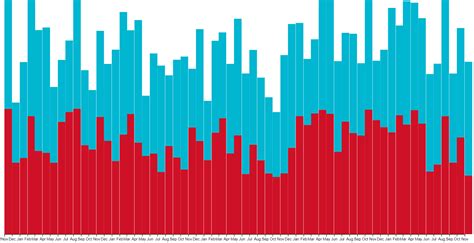 D3 Js D3 Show Years On First Month And On January And Move Ticks To
