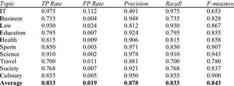 Classification Result Using Libsvm On Full Text Documents Dataset