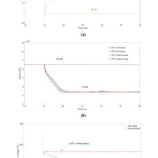 Response Of V P Droop Control A Storage Output Power B PV Output Download Scientific