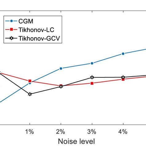 the l curve for the tikhonov regularization technique with 3 noisy