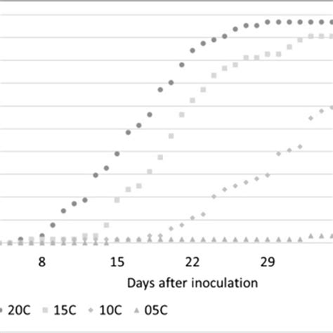 Percent Of Total Plants Nodulated Across All Species Per Day At Each Of