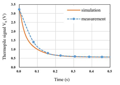 Simulation Vs Measurement For Switching From Effective Thermistor